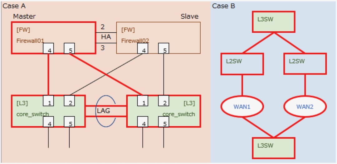 緊急！フロア全体のネットワーク麻痺。L2ループの原因と対応方法 – しごとスイッチ